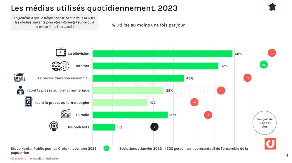 Accès à Linformation En France Les Réseaux Sociaux De Plus En Plus